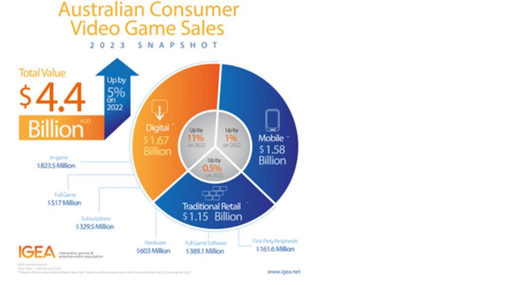 2023 Australian Video Game Consumer Sales continue stable growth ...
